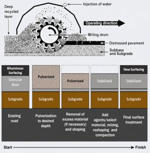 Full-Depth Reclamation | Ruston Paving | Asphalt Paving